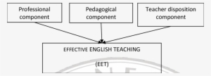 Effective English Teaching Components - Diagram - Free Transparent PNG ...