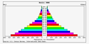 Benin Population Pyramid - Iraq Population Pyramid 2018 - Free ...