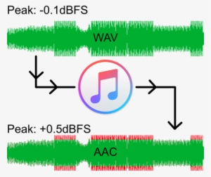 Transcoding From Wav To Aac - Itunes - Free Transparent PNG Download ...