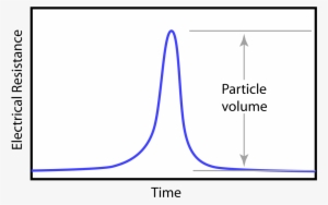 Example Resistive Pulse Sensing Time Trace - Resistive Pulse Sensing ...