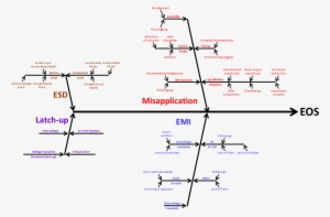 Typical Root Causes Of Eos Events - Diagram - Free Transparent PNG ...