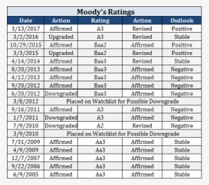 Moodys Ratings - Free Transparent PNG Download - PNGkey