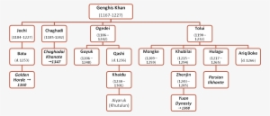 Diagram Showing Direct Descendants Of Genghis Khan - Chinggis And His ...