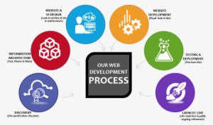 Logo - Our Website Development Process - Free Transparent PNG Download ...