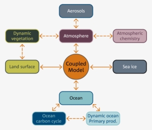 3 - Components Of Global Climate Model - Free Transparent PNG Download ...