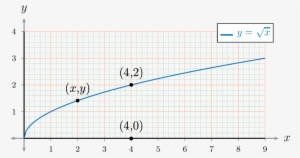 Square Root Chart Template - Plot - Free Transparent PNG Download - PNGkey