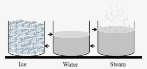 This Diagram Shown Ice, Water And Steam Beaker - Water - Free ...