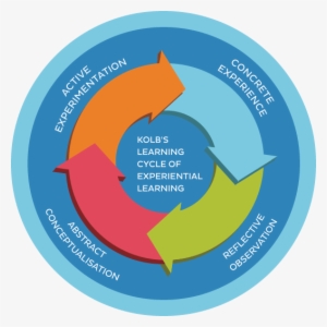 Episcopal Cafe - Experiential Education Experiential Learning Cycle ...