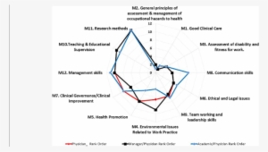 Principle Domain Ranks For Physicians, Manager/physicians - Diagram ...