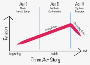Classic 3-act Play Graph - Diagram - Free Transparent PNG Download - PNGkey