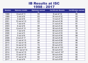 Ib Results Table-01 - Ib Cas Requirements 2018 - Free Transparent PNG ...