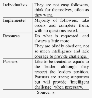 Chaleff's Classification Of Followers - Download - Free Transparent PNG ...
