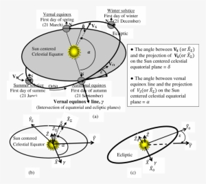 Schematic Diagram Of Movements Of The Earth In Space - Different ...