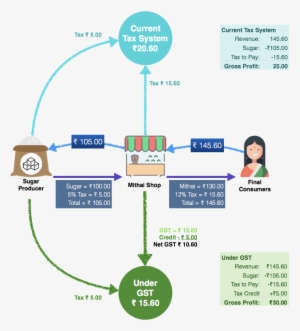Yes, With Gst Business Will Pay Less In Taxes And Make - Diagram - Free ...