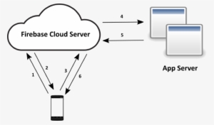 Firebase Messaging Upstream Diagram - Firebase Cloud Messaging ...