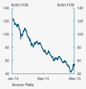 This Chart Shows Movements In The Iron Ore Spot Price - Iron - Free ...