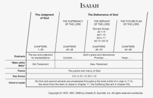 Isaiah Overview Chart - Isaiah - Free Transparent PNG Download - PNGkey