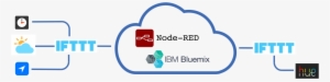 Solution Overview - Node Red Ifttt - Free Transparent PNG Download - PNGkey