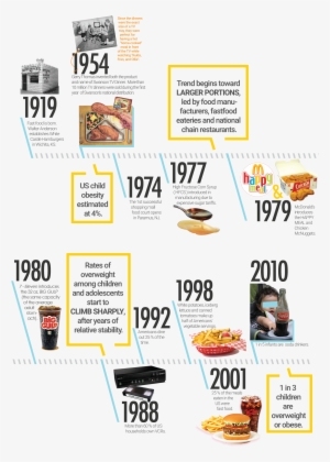 From Http - Timeline Fast Food - Free Transparent PNG Download - PNGkey