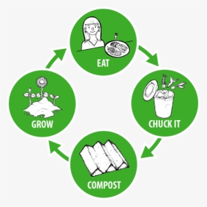 Closing The Loop - Composting Garbage To Garden - Free Transparent PNG ...