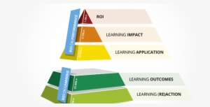 Roi Pyramid Of Learning & Performing - Color - Free Transparent PNG ...