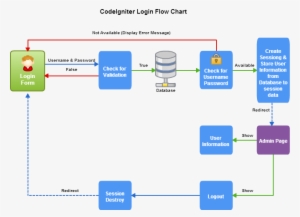 Password Change Flow Chart - Flowchart For Password Reset - Free ...