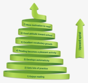 Upward Spiral Infographic Dipicting The Positive Matthew - Spiral ...