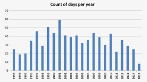 Chart Showing The Number Of Days Per Year Where At - Uk Weather Graph ...