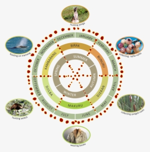 Six Wiradjuri Aboriginal Seasons - Free Transparent PNG Download - PNGkey