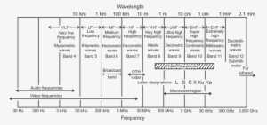 Radar Frequencies And Electromagnetic Spectrum - Free Transparent PNG ...