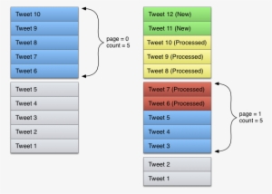 Image Depicting A Timeline Receiving Two Additional - Api Call Example ...
