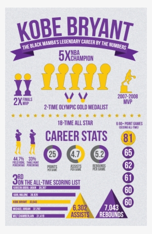 Kobe Bryant Infographic - Free Transparent PNG Download - PNGkey