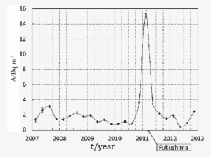 Activity Concentrations Of 137 Cs In Fallout - Diagram - Free ...