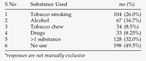 History Of Substance Use While On Streets - Institute Of Fundraising ...