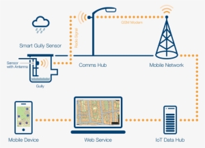 Smartwater Gully Diagram3 - Smart Water Management Using Iot - Free ...