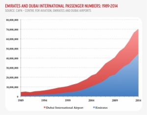 In 2014 There Were Over 70 Million Passengers, Half - Emirates Airlines ...