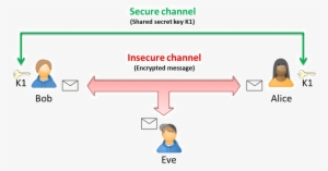 Method Symmetric Encryption - Alice Und Bob Kryptografie - Free ...