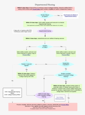 Departmental Hearing Process - Diagram - Free Transparent PNG Download ...