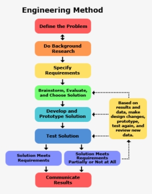 Scientific Method Steps Of The Engineering Design Process - Reverse ...