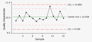 Scientific Graph - Statistical Process Control Charts - Free ...
