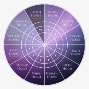 Seventh House Astrology - Free Transparent PNG Download - PNGkey