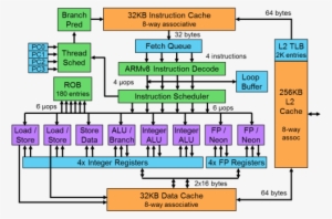 Broadcom's Vulcan Cpu Microarchitecture - Arm Microarchitecture - Free ...