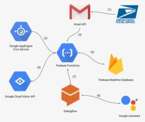 Then I Create A Google Assistant Agent To Answer My - 2x58-42mm Step ...