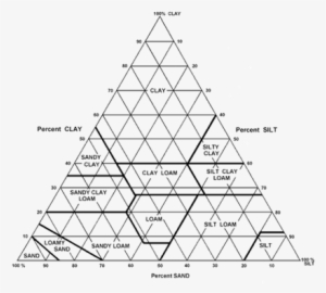 Soil Textural Triangle - Soil Texture Triangle Graph - Free Transparent ...