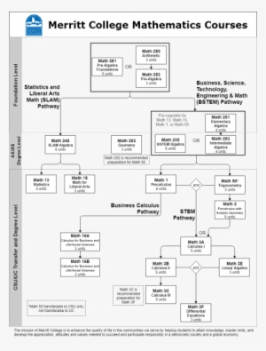 Math Course Sequence Chart - Diagram - Free Transparent PNG Download ...
