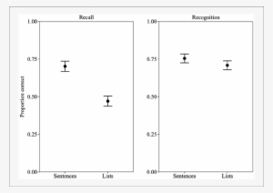 Mean Performance In Experiment 1 For Serial Recall - Diagram - Free ...
