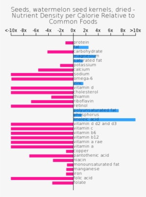 Seeds, Watermelon Seed Kernels, Dried Nutrient Composition ...