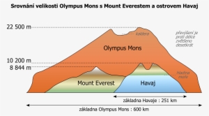 Olympusmons Maunakea Everest Diagram-cs - Olympus Mons Compared To ...