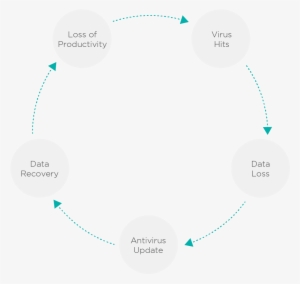 As The Above Diagram Shows, A Typical Attack Has Several - Circle ...