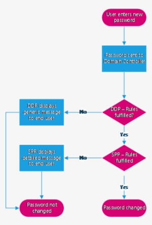 Password Checker Flowchart